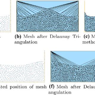 Steps Of Particle Finite Element Method Download Scientific Diagram