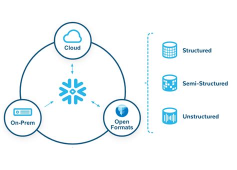 Snowflake Ai 데이터 클라우드를 사용해야 하는 이유 Snowflake Ai 데이터 클라우드