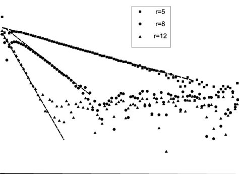 the log plot for the value tan α 2 as the function of time number of