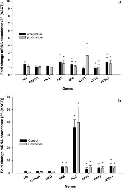 Effect Of Feed Restriction A And Parturition B On The Calculated Download Scientific