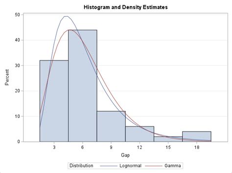Overlay Multiple Custom Density Curves On A Histogram In Sas The Do Loop