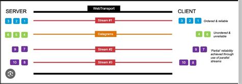 Lakin Mohapatra On Linkedin Web Transport The Future Of Real Time