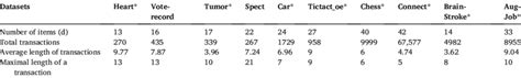 Characteristics Of Experimental Datasets Download Scientific Diagram