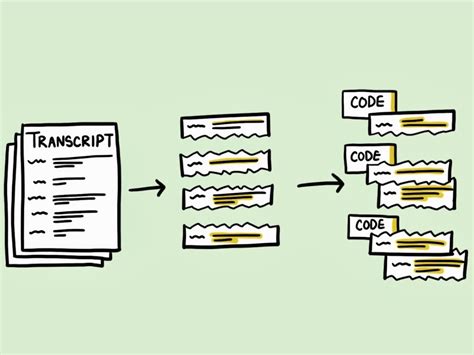 Coding Qualitative Data Madhura Rao