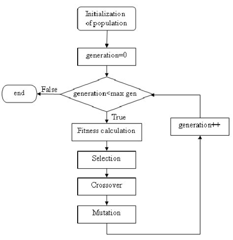 Flowchart Of GA Process Download Scientific Diagram