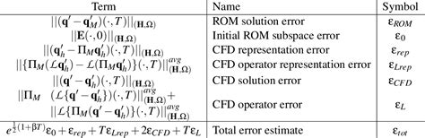 Table 1 From Reduced Order Modeling Of Fluid Structure Interaction Semantic Scholar