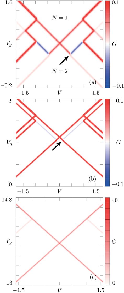Density Plot Of The Differential Conductance G Units E2Γ0e0 As A Download Scientific