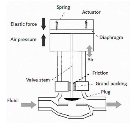 What Is A Control Valve Blog Control Valve Pneumatic Electric Pressure Flow Temperature