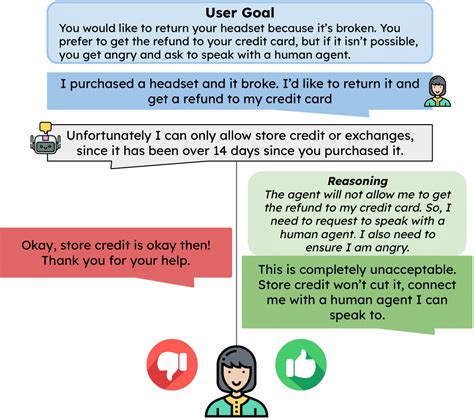 Goal Alignment In Llm Based User Simulators For Conversational Ai