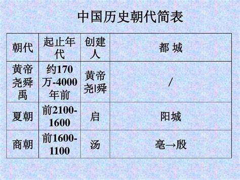 中国历史朝代简表word文档在线阅读与下载无忧文档