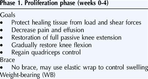 Rehabilitation Following Microfracture Procedure Download Table