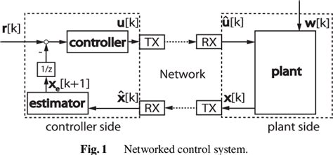 Figure 1 From H Infinity Control Design Considering Packet Loss As A Disturbance For Networked