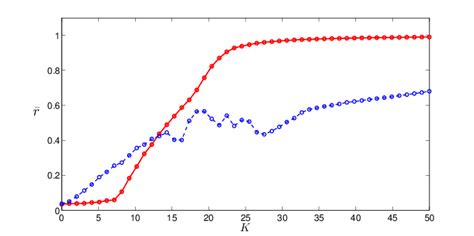 Synchrony Order Parameter ¯ R As A Function Of Coupling Strength K For Download Scientific