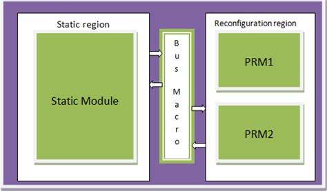 Partial Reconfiguration System With Bus Macros Download Scientific