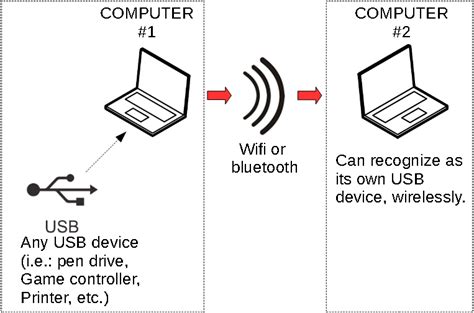 A Way To Do Wireless USB Super User