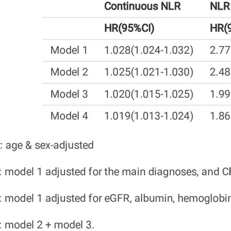 Cox Regression Analysis Showing The Bivariate And Multivariate Download Scientific Diagram