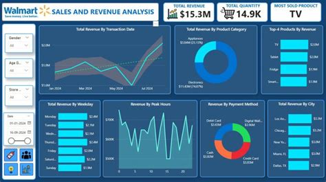 dataanalytics sql powerbi datavisualization ecommerce… deepak