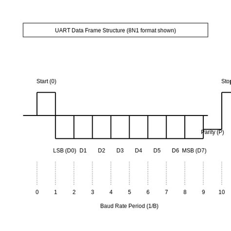 Uart Basics Tutorials On Electronics Next Electronics
