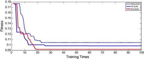 training convergence curves of three prediction models under cloudy