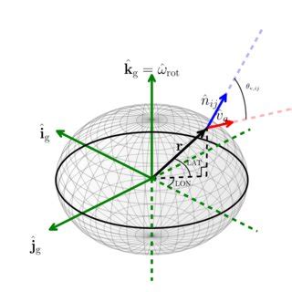 LAT LON Coordinates And Local Vectors Defined In Our Setup Download Scientific Diagram