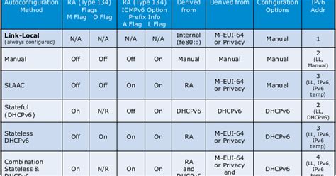 Dicas Para Usuários Técnicos E Professores De Informática Ipv6 Autoconfig Explicado