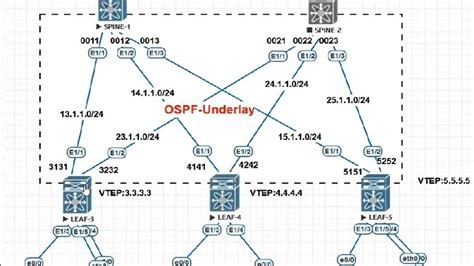 understanding vxlan and evpn in cisco nexus edge devices