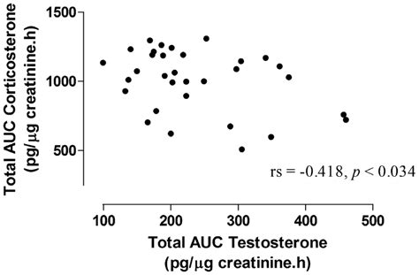 Correlation Between Total Integrated Corticosterone And Testosterone Download Scientific