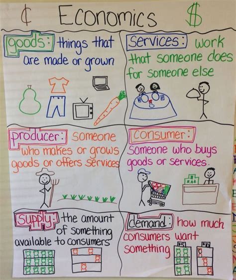 Macroeconomics Chart