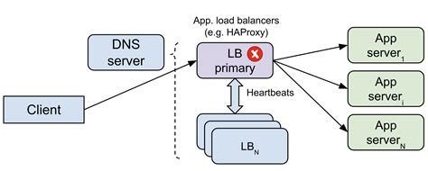 Domain Name System DNS And Failure Tolerance Strategies For Load Balancers Server Fault