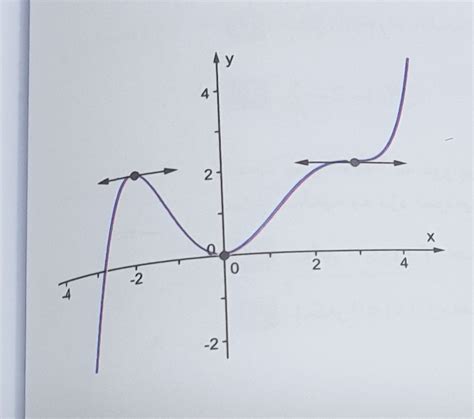 Hello I Am Trying To Find This Graphs Function Ive Been On It For 3