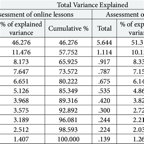 Characteristic Values Eigenvalues And Percentages Of Explained Download Scientific Diagram
