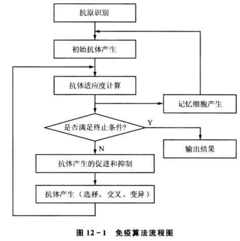 免疫优化算法在物流配送中心选址中的应用matlab实现 Csdn博客