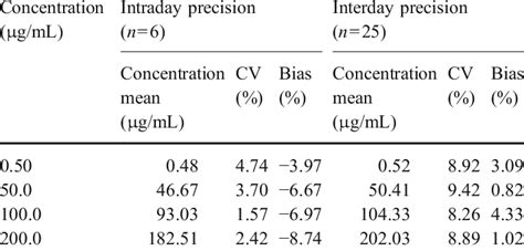 Precision And Accuracy Of Method Validation Download Table
