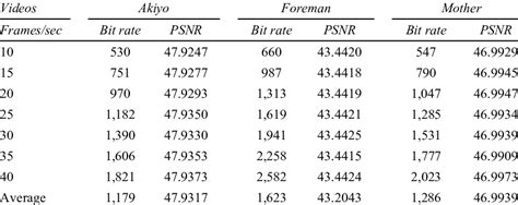 PSNR At Different Compression Bit Rates And Frames Second Download Scientific Diagram