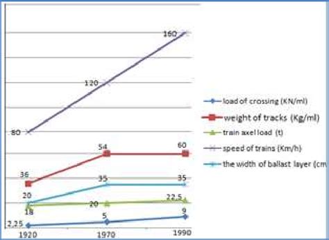 Evolution Of Railway Loads Download Scientific Diagram