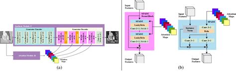 Figure 2 From Self Attentive Spatial Adaptive Normalization For Cross Modality Domain Adaptation