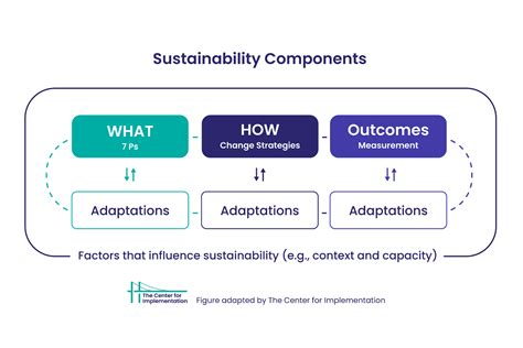 Sustainability What Is It Why Is It Important How Are Readiness
