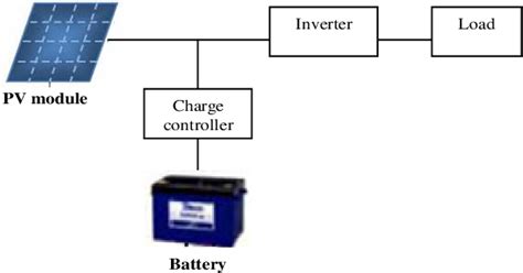 figure 1 from design of fpga based neural network controller for earth
