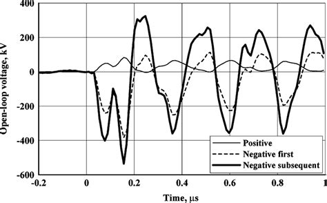 Computed Induced Voltage Waveforms In The Top Mesh Of Open Loop 1 Fig Download Scientific