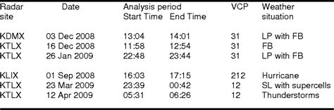 Table 1 From Performance Of A New Velocity Dealiasing Algorithm For The Wsr 88d Semantic Scholar