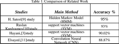 table 1 from aslr arabic sign language recognition using convolutional