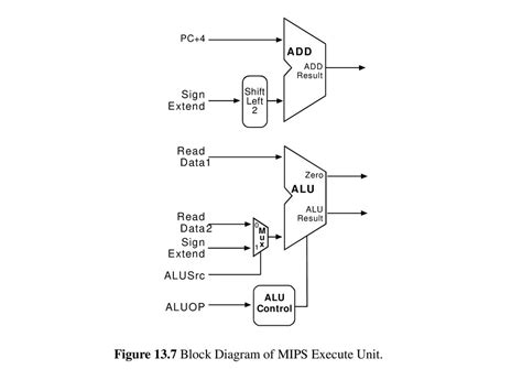 Figure 13 1 MIPS Single Clock Cycle Implementation Ppt Download