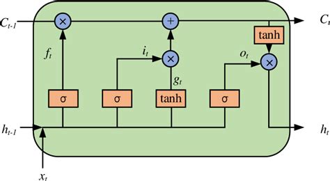 Figure 1 From Chinese Named Entity Recognition Based On Bert And
