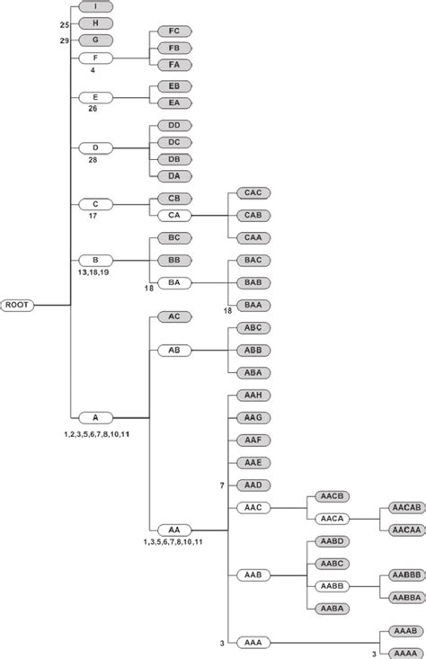 Hierarchical Tree With Six Levels Obtained By Hainet Numbers Next To Download Scientific