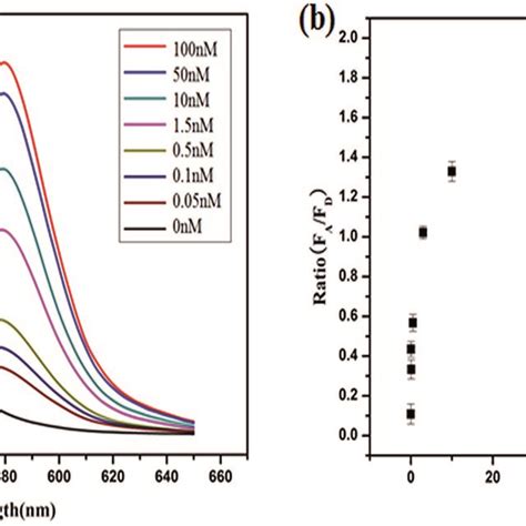 A Fluorescence Profile Of The Fret Based Hcr Method Responding To