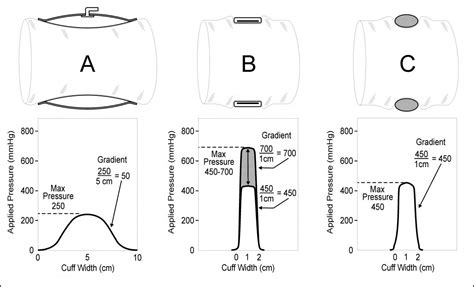 Limb Occlusion Pressure Lop