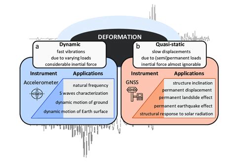 Displacement Types A Dynamic And B Quasi Static Their Preferred Download Scientific