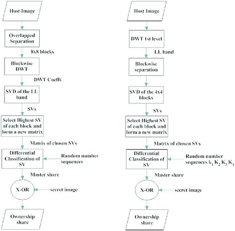 Left Flowchart Diagram For Ownership Registration Phase Of Scheme I Download Scientific