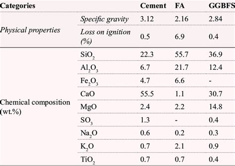 Properties Of Binder Materials Download Scientific Diagram