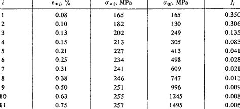 Parameters Of The Structural Model Of Aisi 304 Austenitic Stainless Steel Download Table
